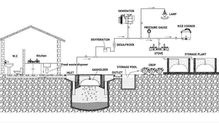 Biogas Digester - Efficient Waste Management for Restaurants