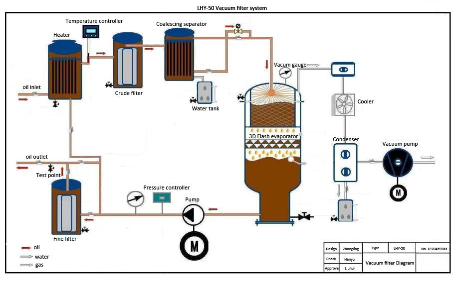 Oil Water Separator Oil Purifier Machine - Buy Filter Cartridges ...