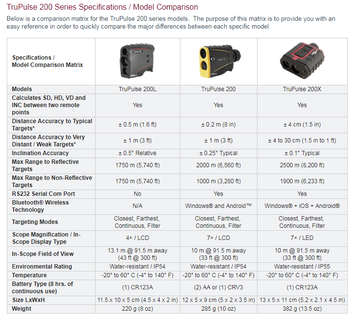 TruPulse 200 Rangefinder Products from Sidph(Shanghai) Instrument Co., Ltd.