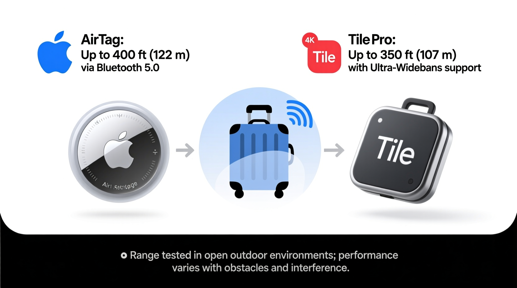 Apple Air Tags Vs Tile Pro Which Tracker Has Better Range For Lost Luggage