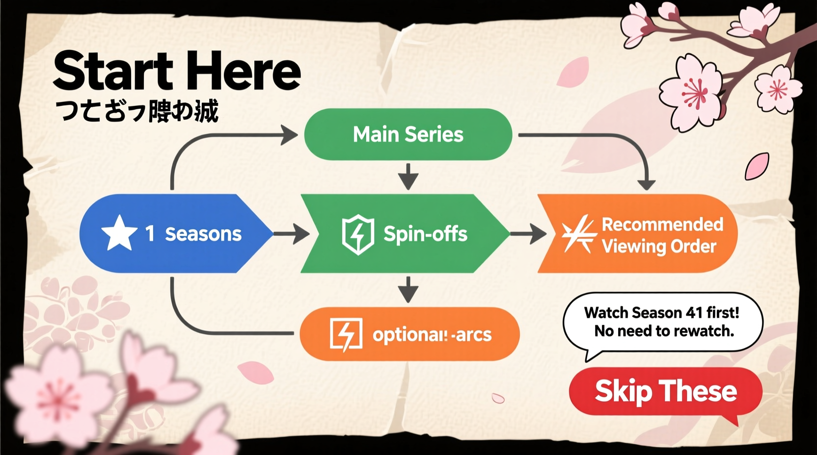 Anime Watch Order Guide For Beginners Confused By Multiple Seasons