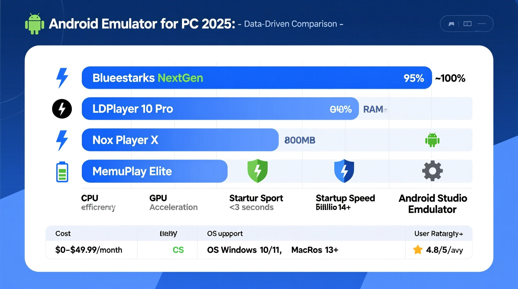 Best Android Emulator for PC in 2025: Data-Driven Comparison