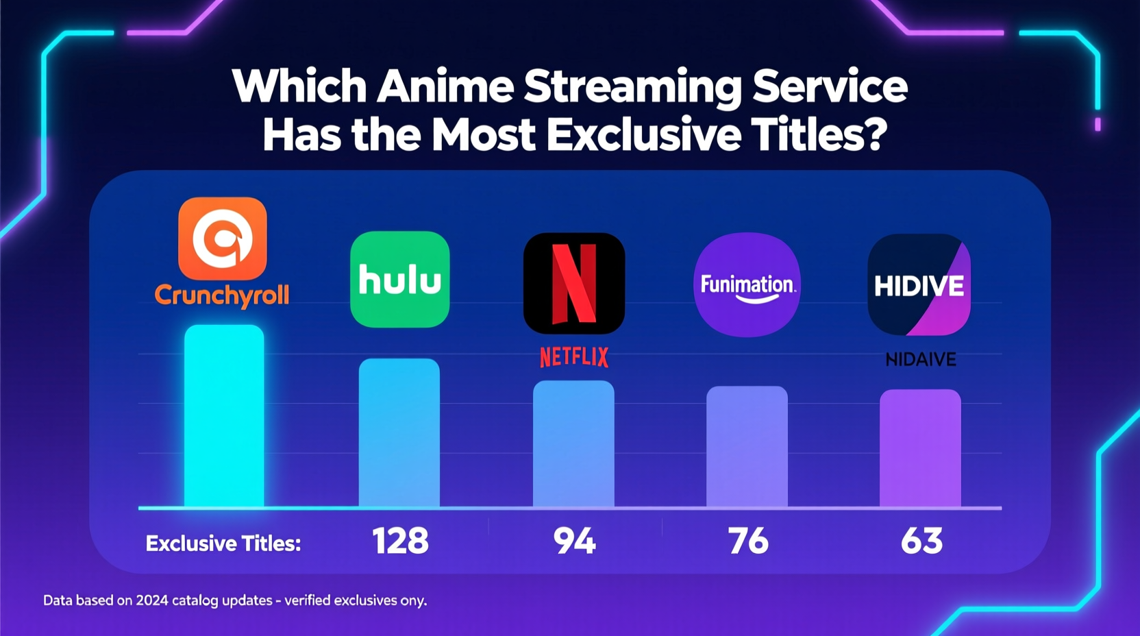 Anime Streaming Service Comparison Which Has The Most Exclusive Titles