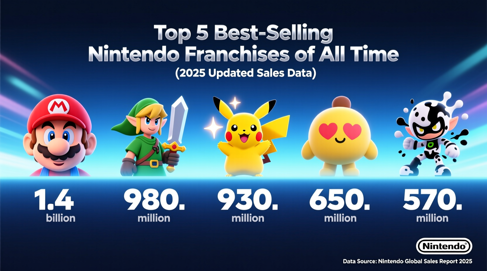 Top 5 Best Selling Nintendo Franchises of All Time (2025 Updated Sales ...