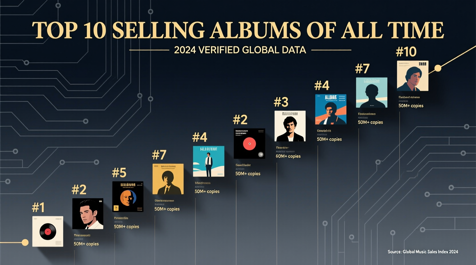 Top 10 Selling Albums of All Time (2024 Verified Global Data)