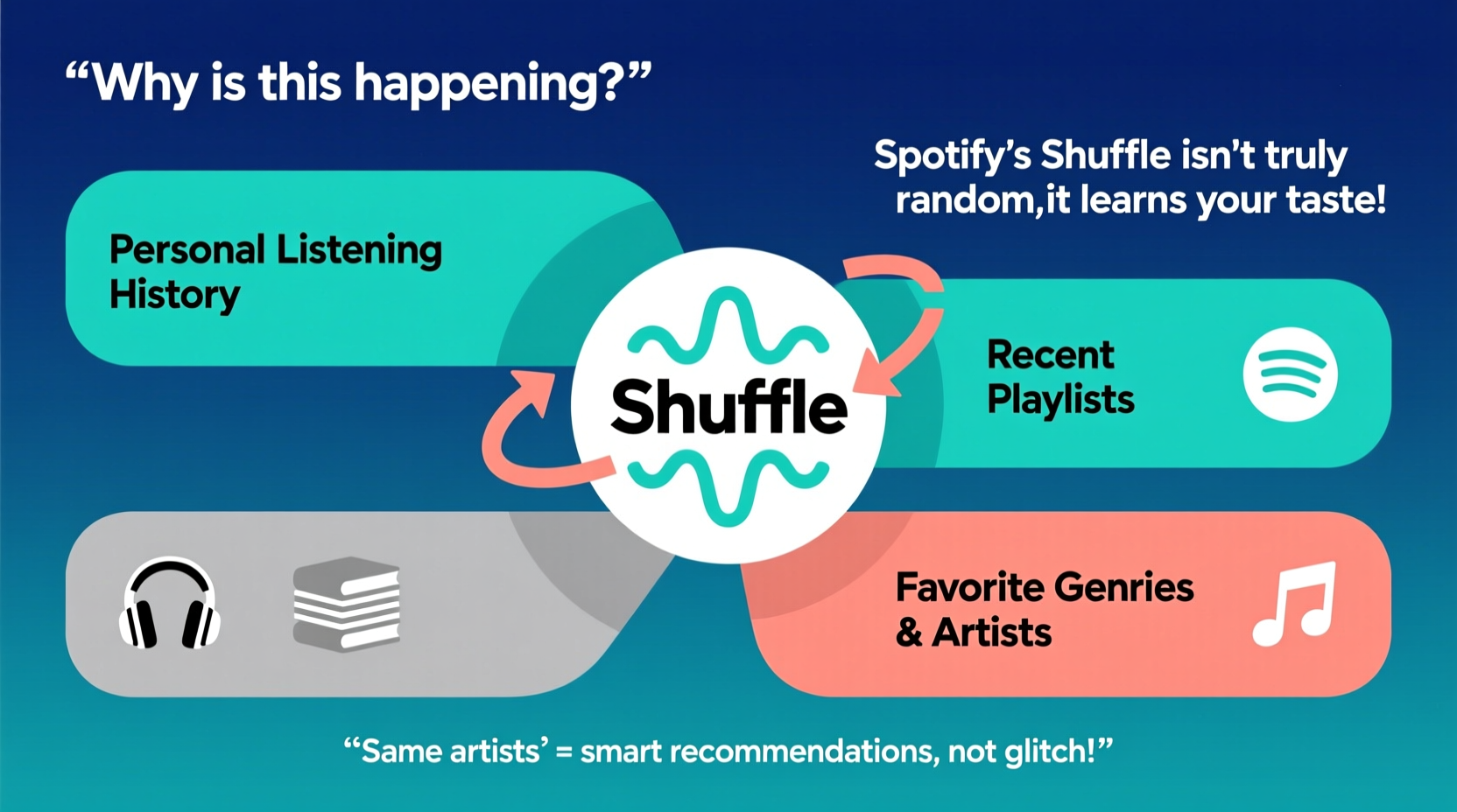 Why Does My Spotify Shuffle Play The Same Artists