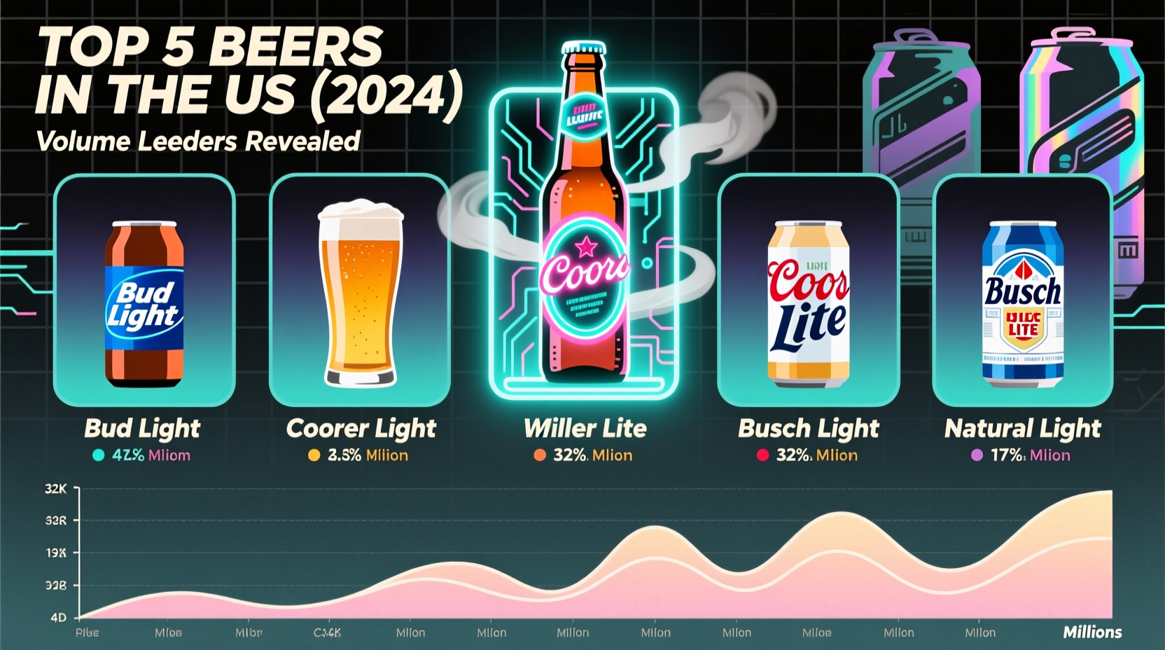Current Top 5 Best-Selling Beers in the US (2024 Data) | Volume Leaders ...