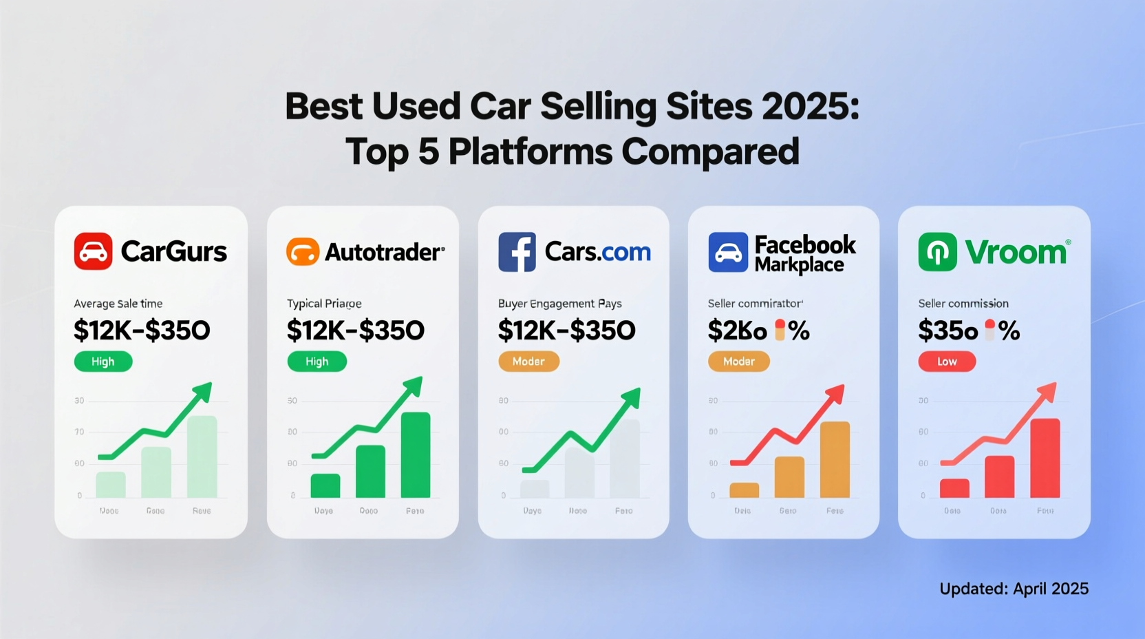 Best Used Car Selling Sites 2025: Top 5 Platforms Compared (Data-Driven)