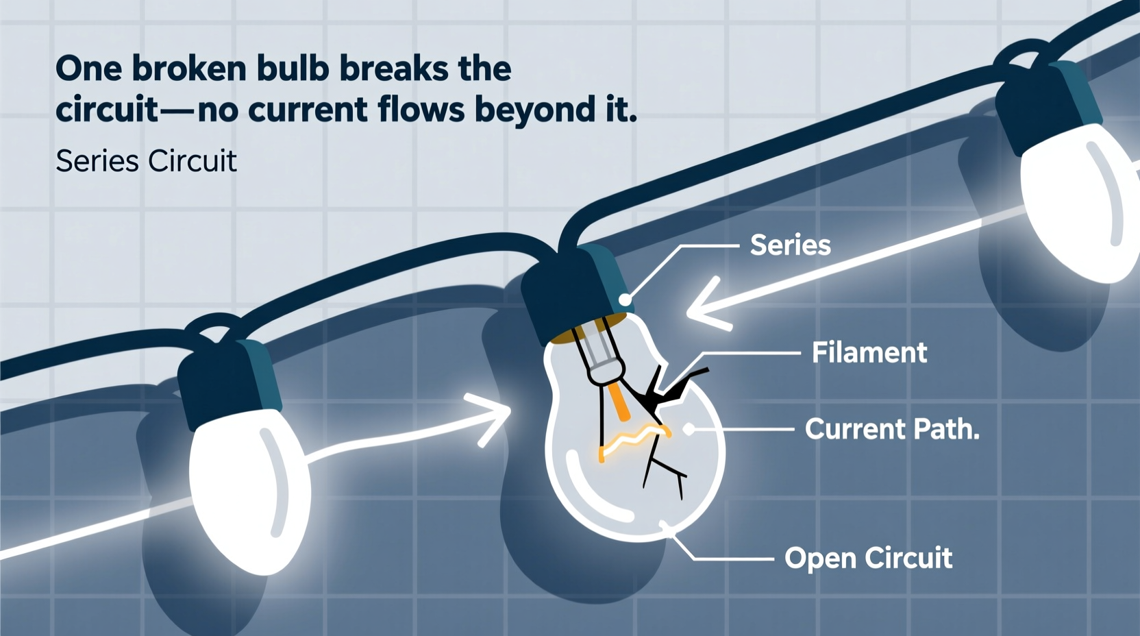 Why Does One Strand Of Christmas Lights Affect The Entire Series