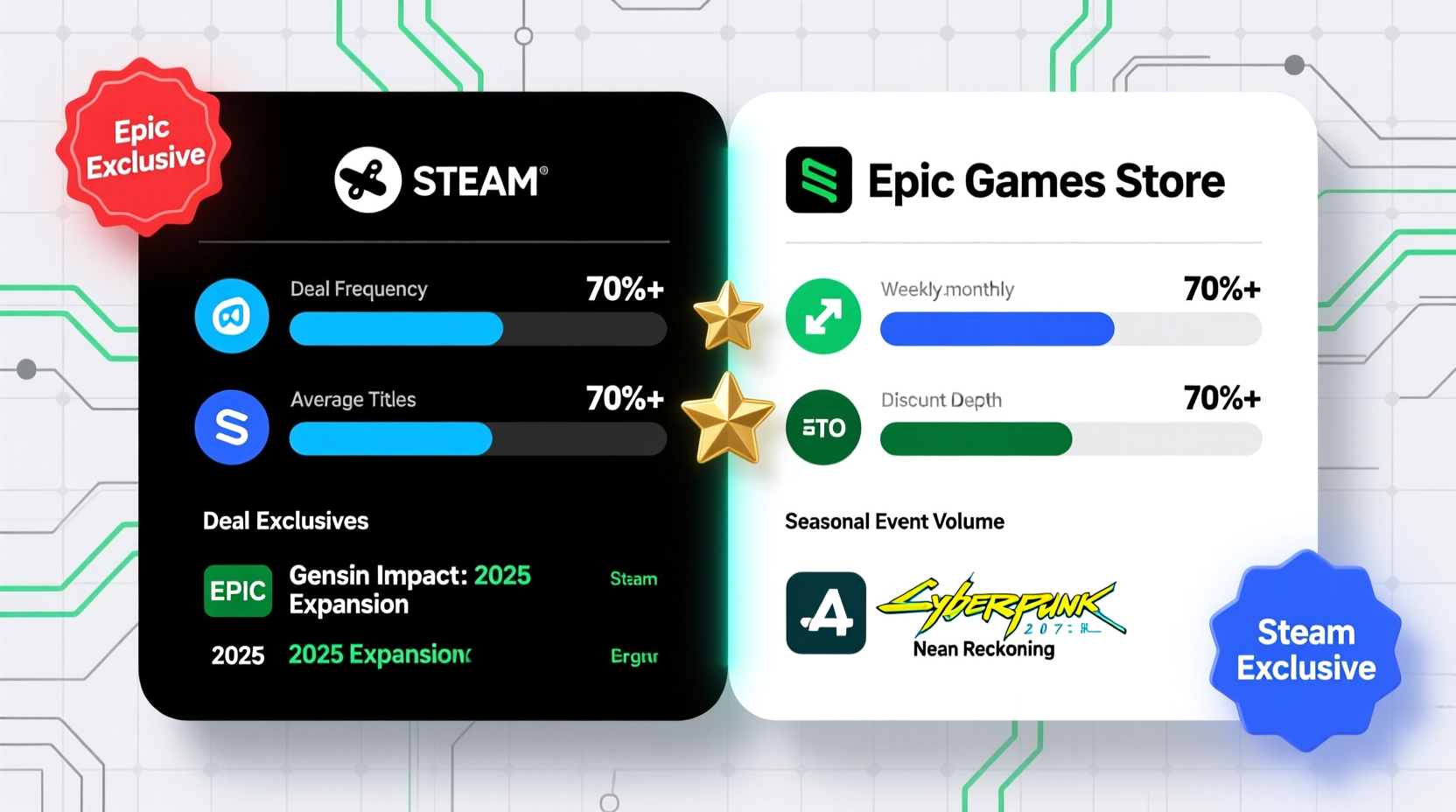 Steam Vs Epic Games Store Which Has Better Deals And Exclusives In 2025