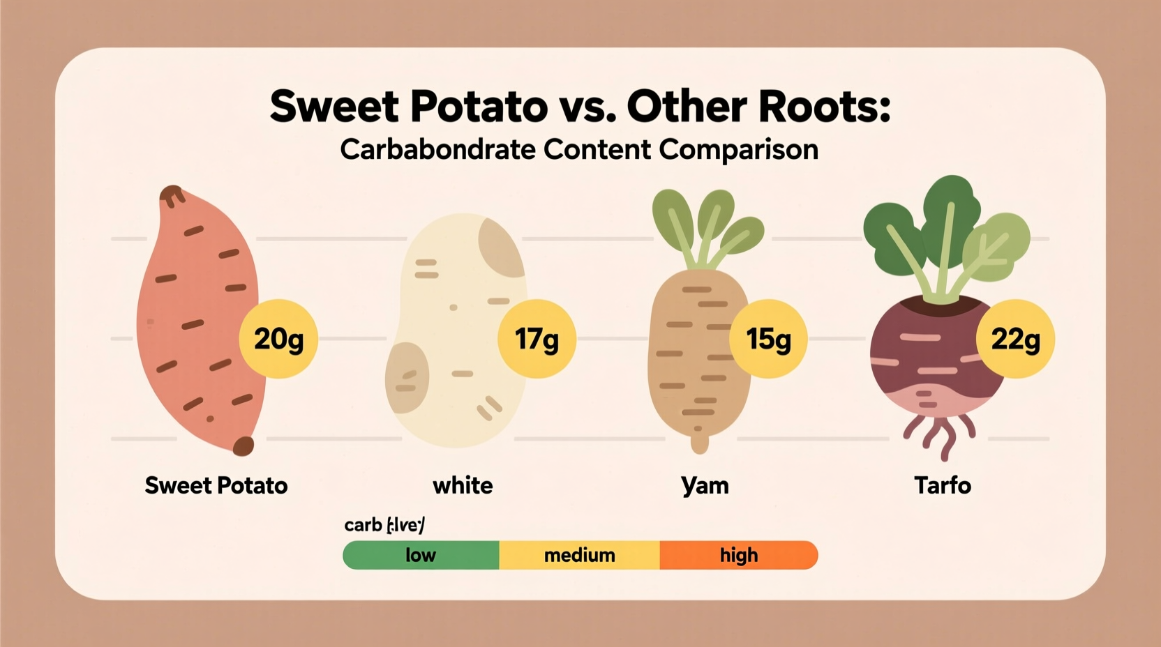 Sweet Potato Carb Count: Exact Numbers for Your Diet