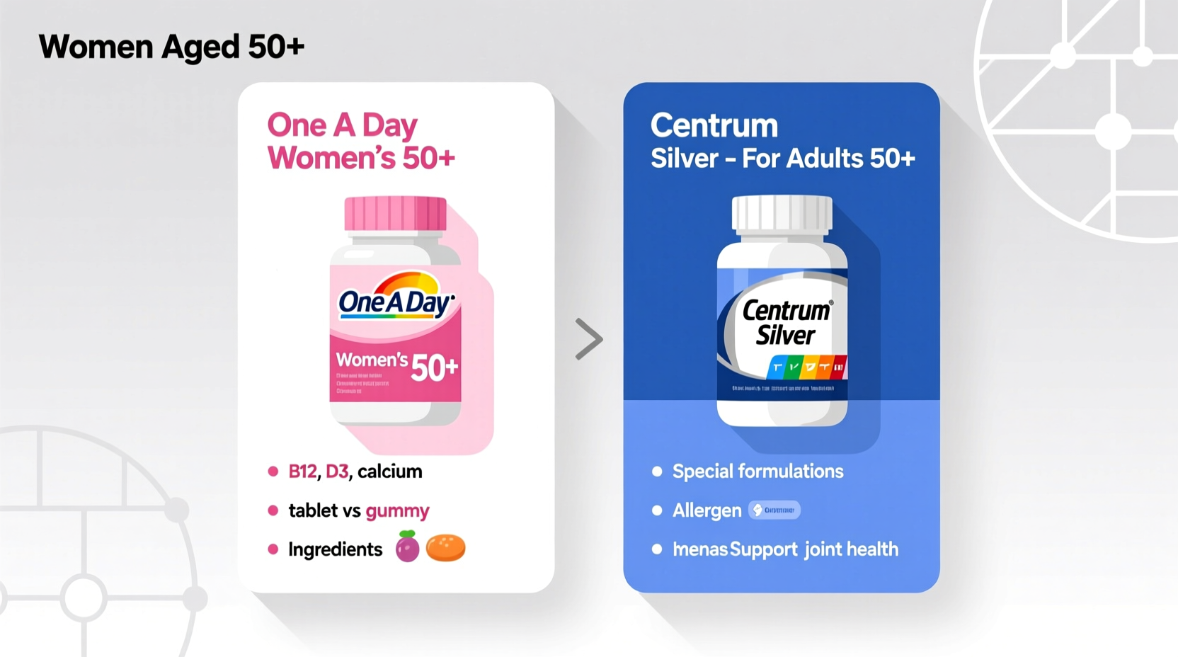 Compare Women's 50+ One A Day vs Centrum Silver Multivitamins