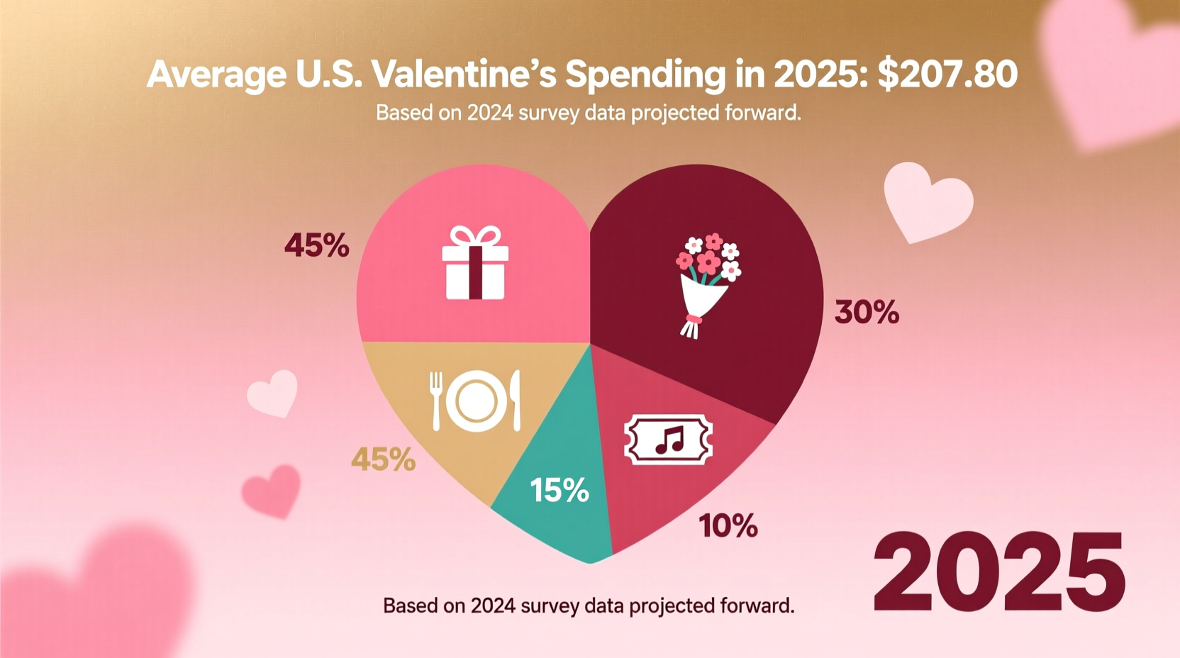 Average American Valentine's Day Spending in 2025