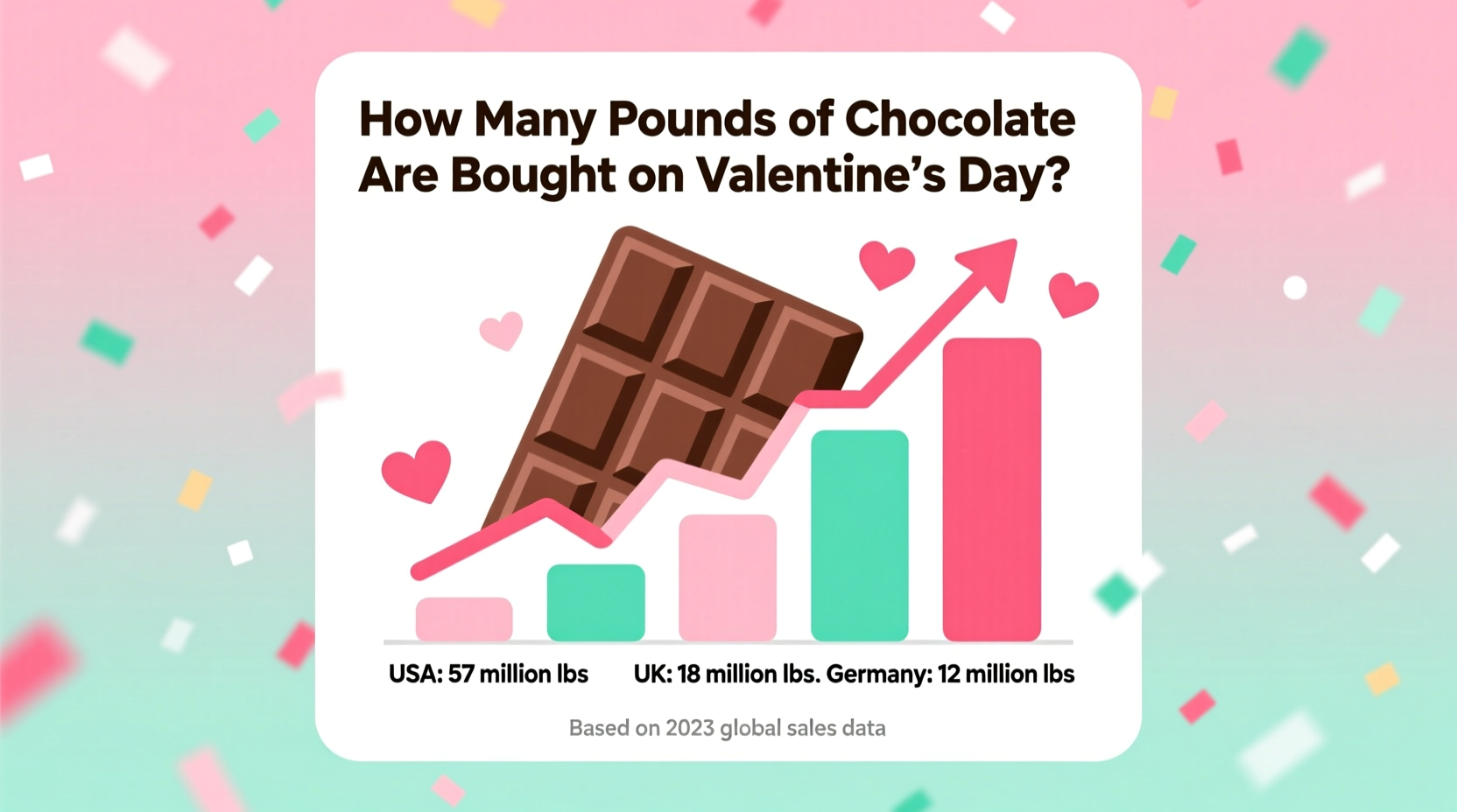 How Many Pounds of Chocolate Are Bought on Valentine's Day