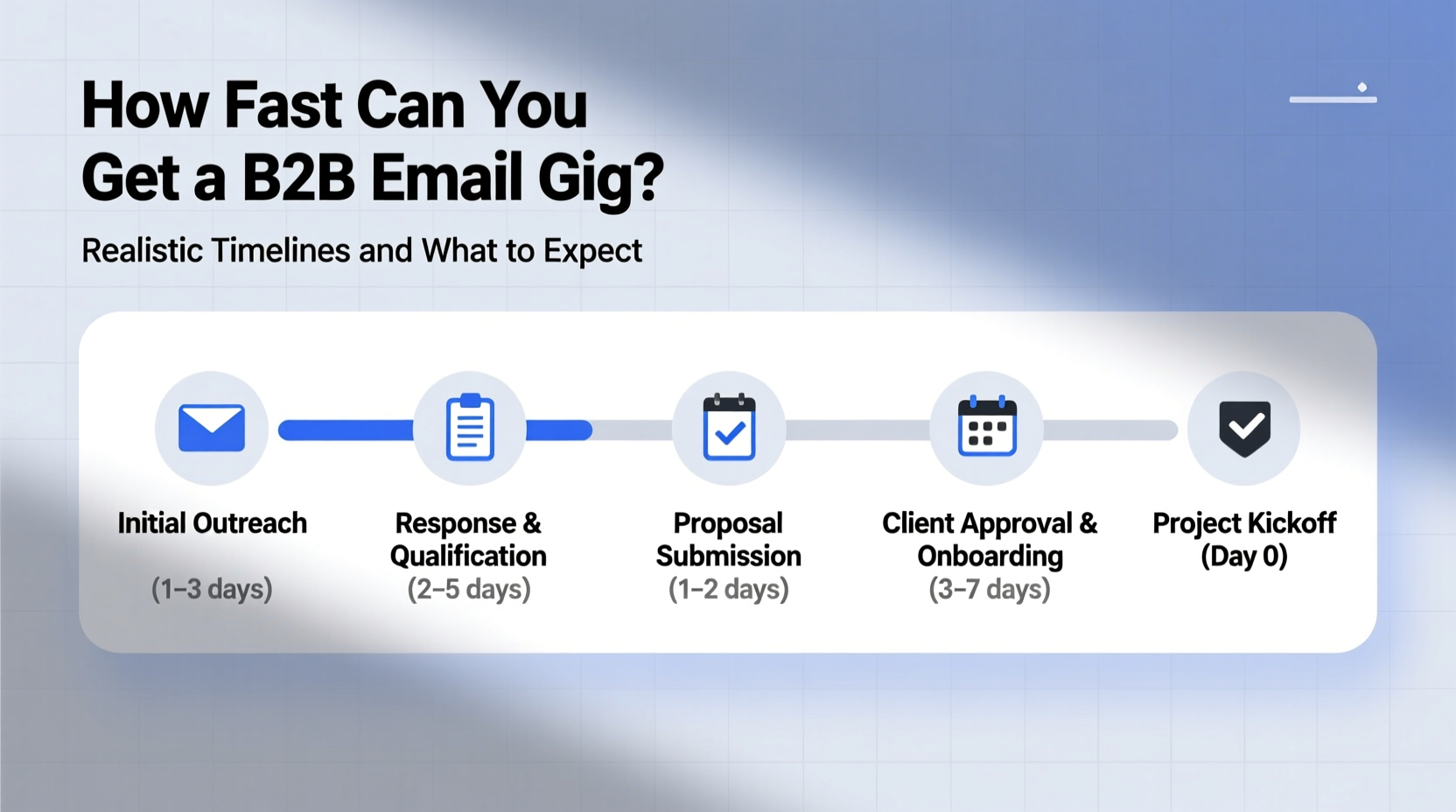 How Fast Can You Get a B2B Email Gig? Realistic Timelines and What to ...