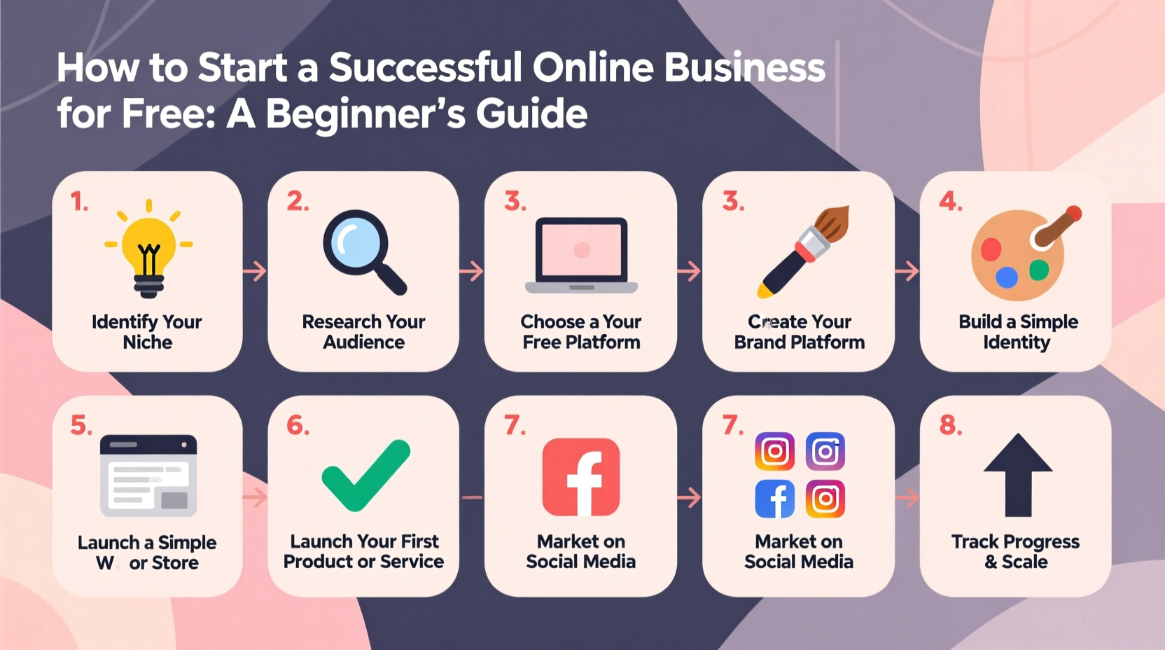 How To Start A Successful Online Business For Free A Step By Step Guide ...