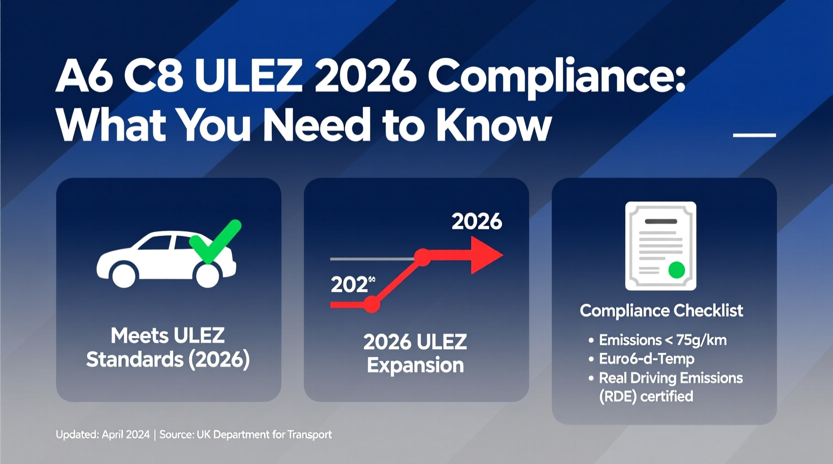 A6 C8 ULEZ 2026 Compliance: What You Need to Know