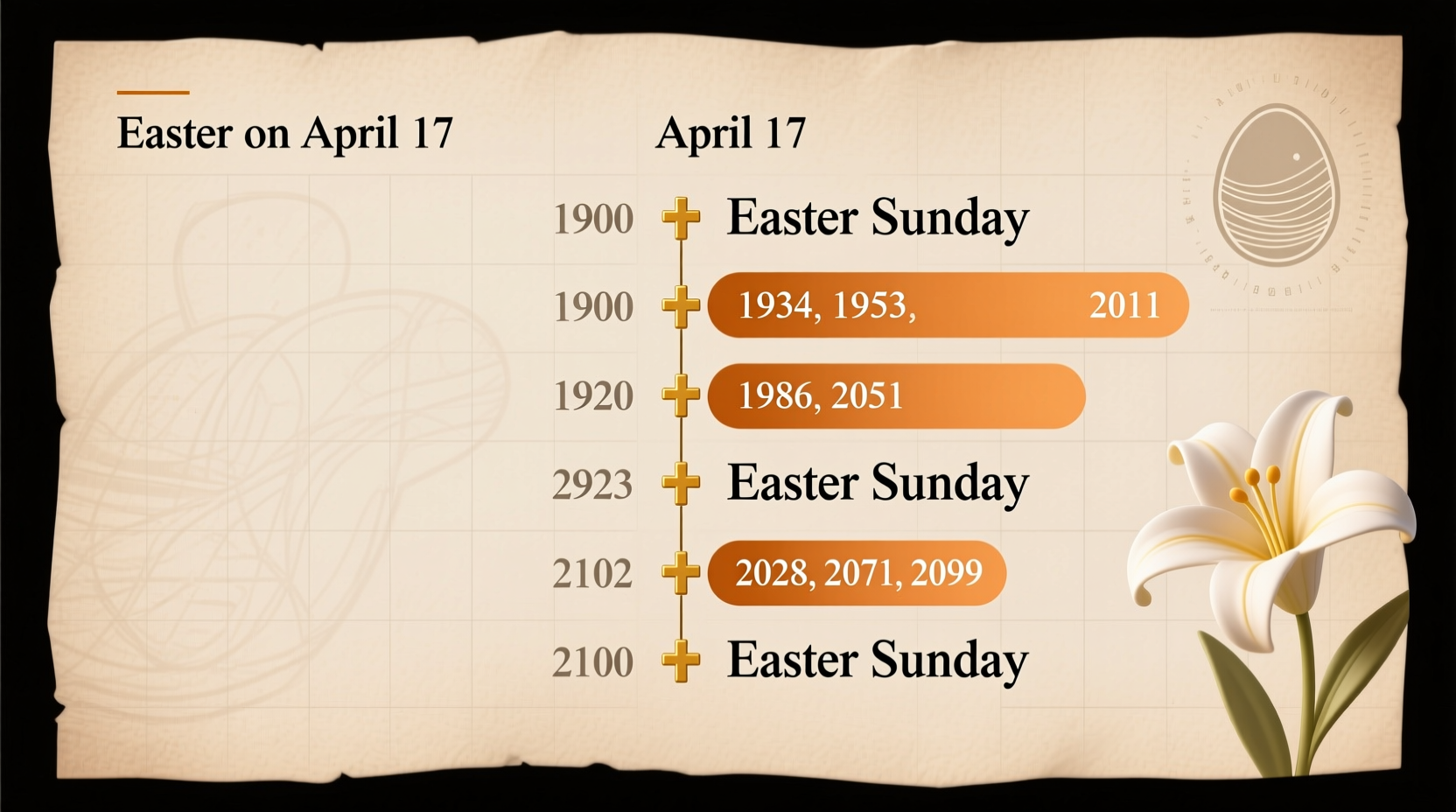 When Has Easter Been on April 17? Past and Future Dates