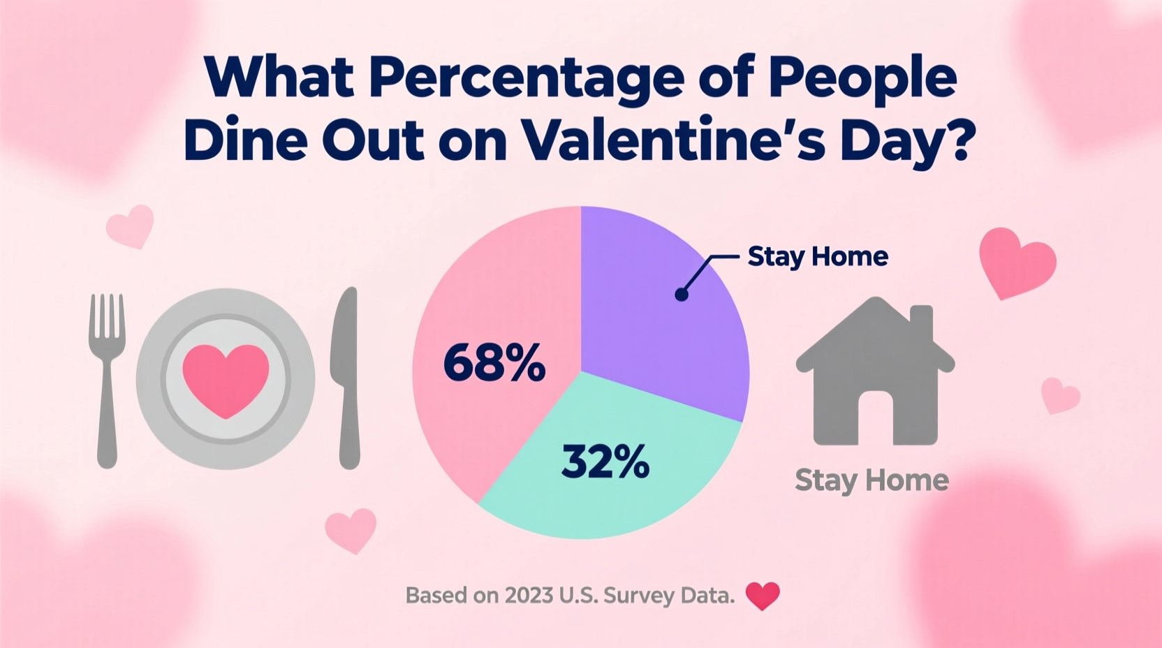 What Percentage of People Dine Out on Valentine's Day?
