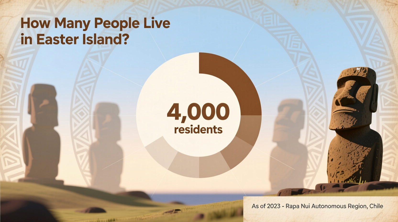 How Many People Live in Easter Island