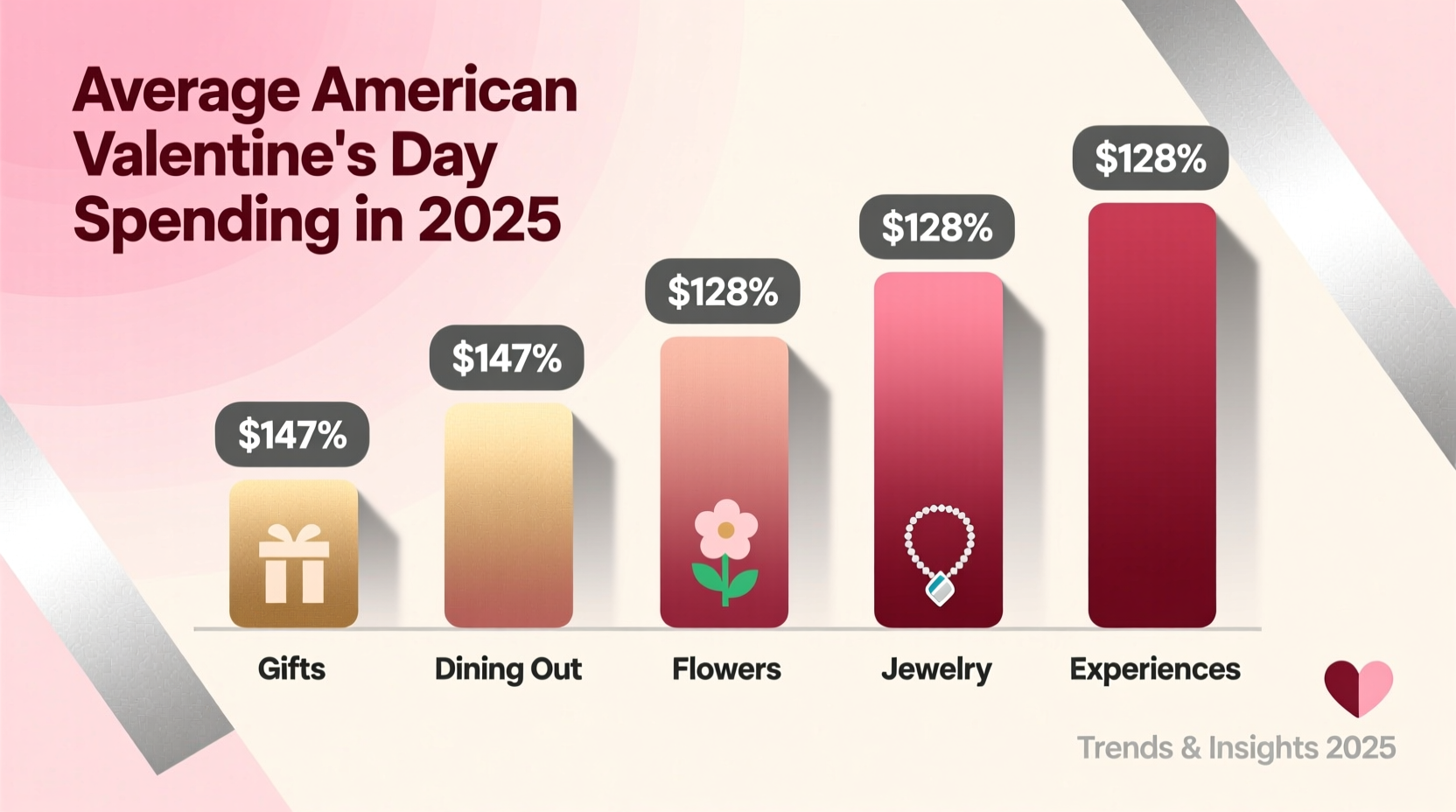 Average American Valentine's Day Spending in 2025