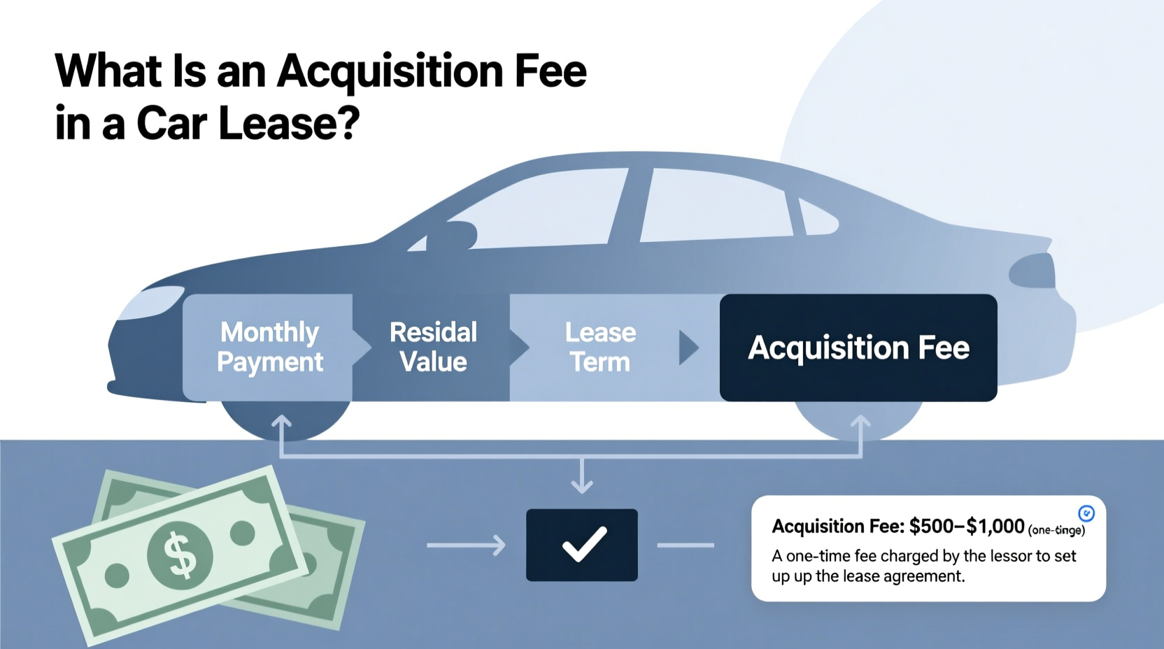 What Is an Acquisition Fee in a Car Lease?