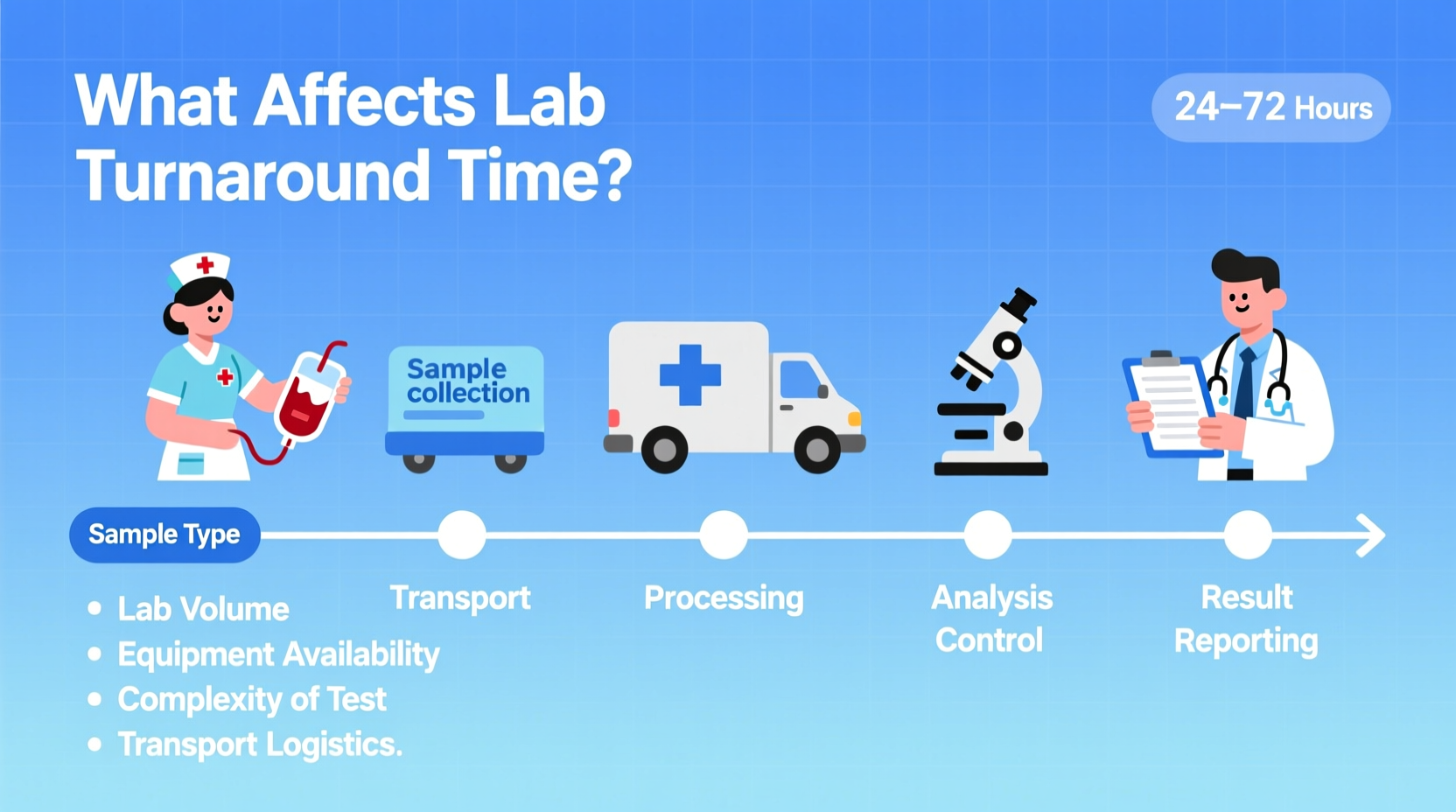 Understanding Lab Test Turnaround Times What Affects How Long Results ...