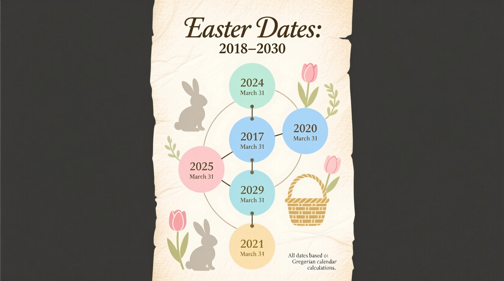 Easter Dates in Recent and Upcoming Years