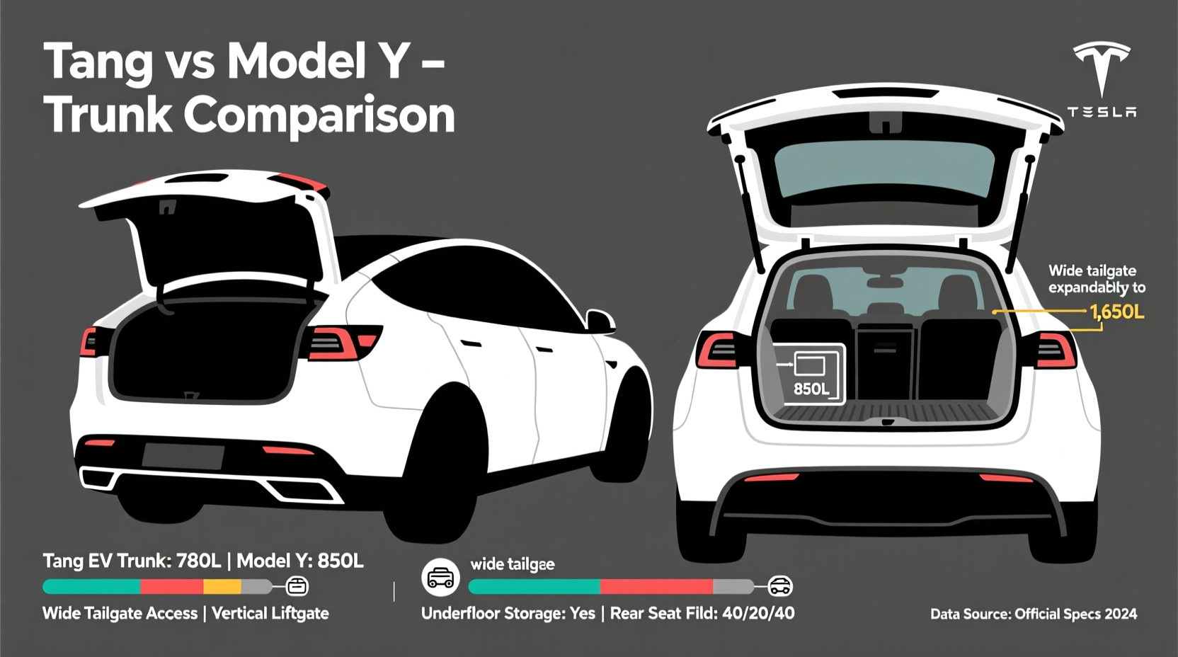 Tang vs Model Y Trunk: Size, Access & Practicality Compared
