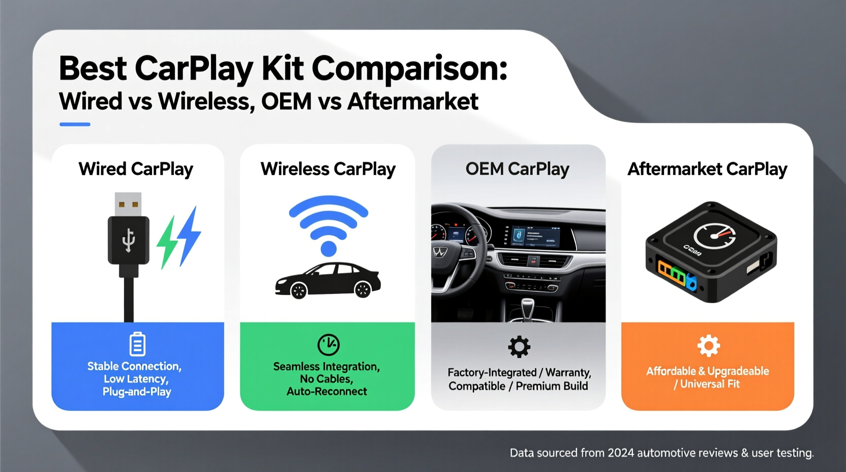 Best CarPlay Kit Comparison: Wired vs Wireless, OEM vs Aftermarket