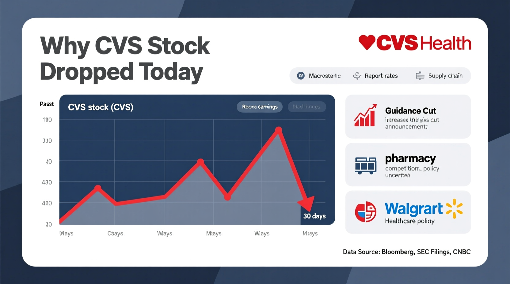 Why Is Cvs Stock Down Today Analyzing The Recent Dip