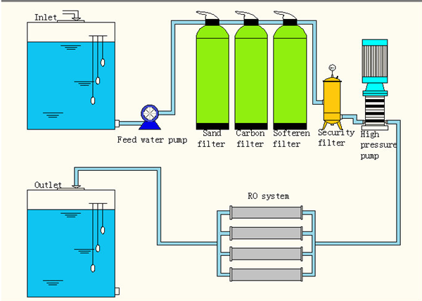 RO pure water machine to make deionized water, commercially prepared ...