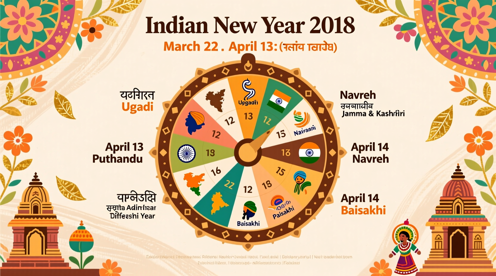 When Is Indian New Year 2018? Exact Dates and Regional Variations