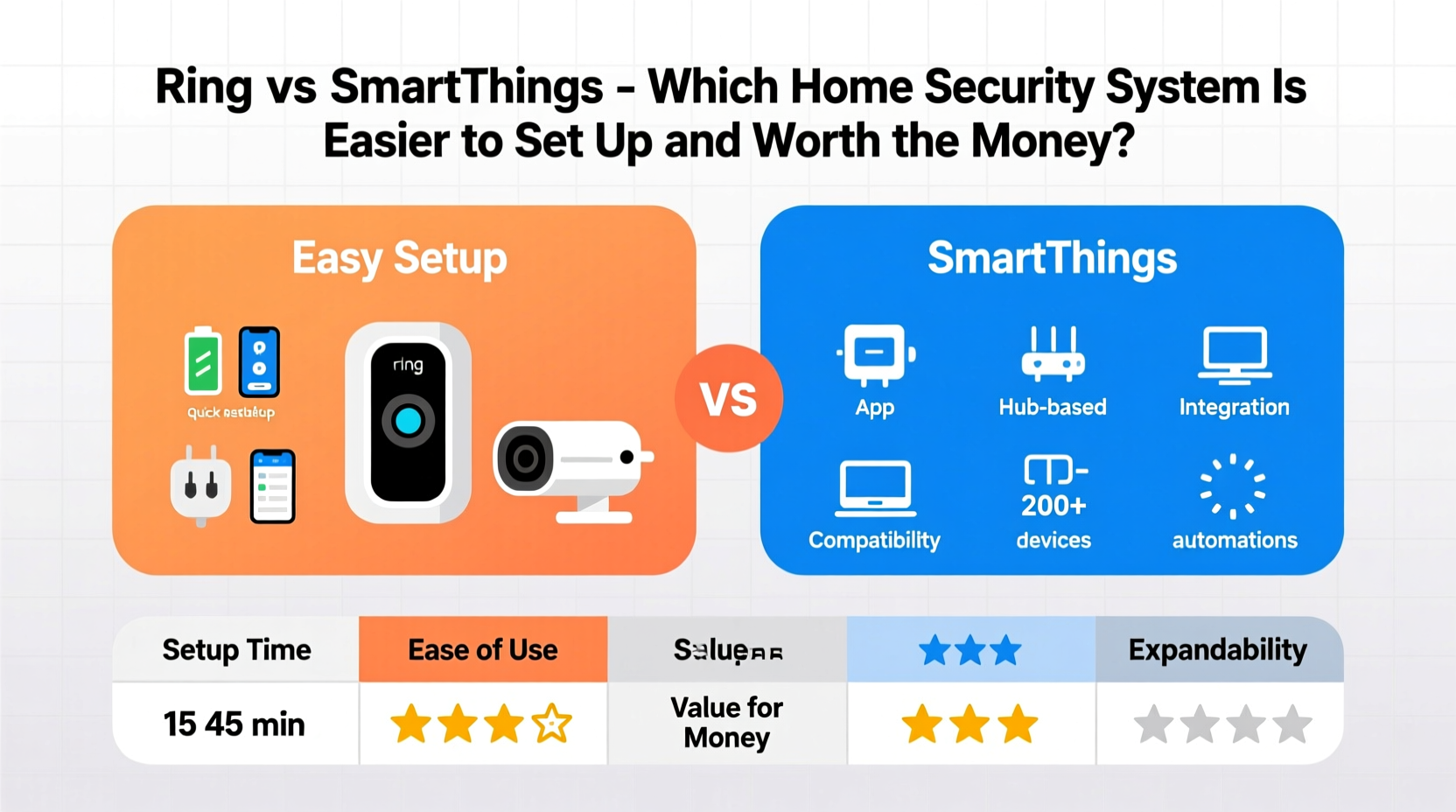 Ring Vs Smartthings Which Home Security System Is Easier To Set Up And ...