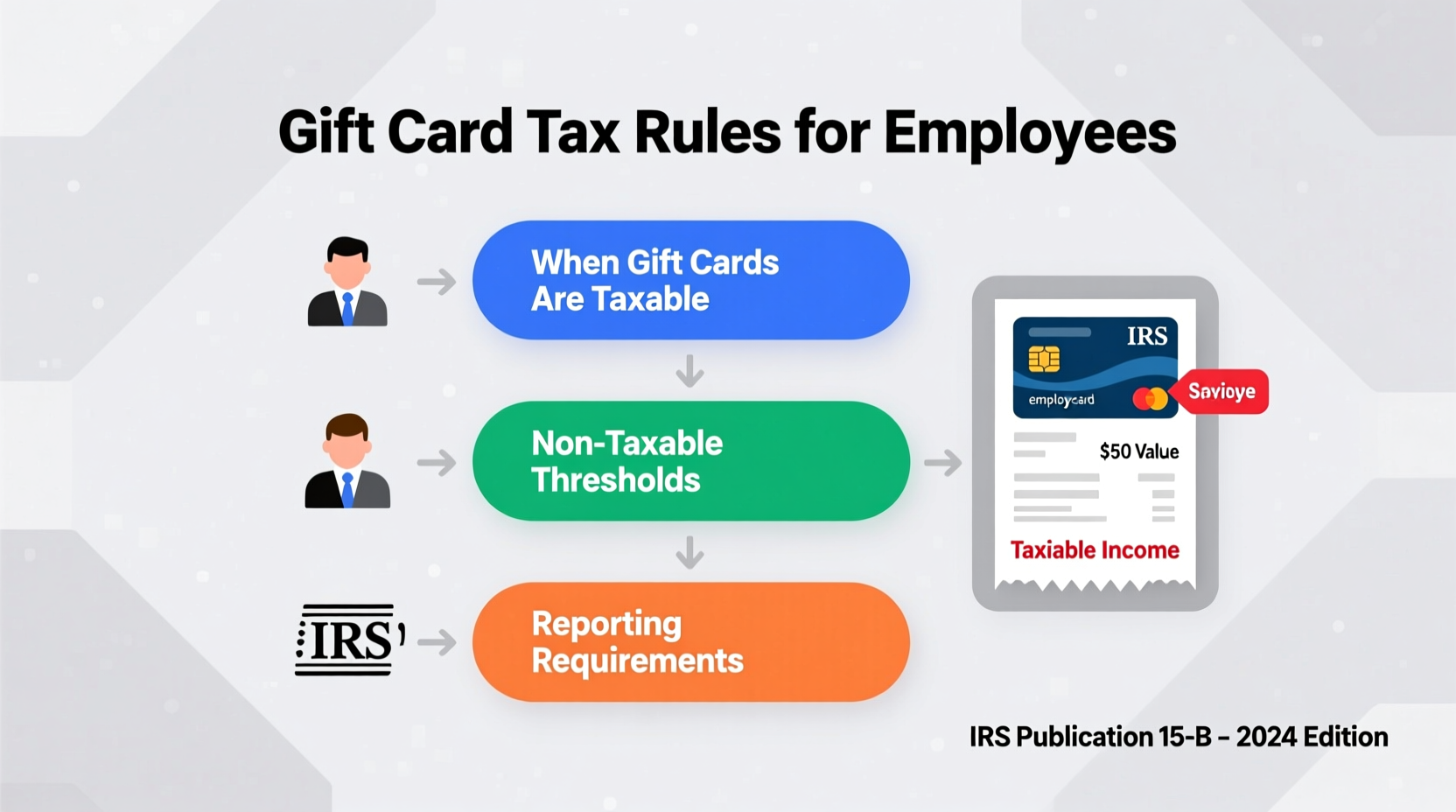 Irs Rules On Gift Cards Employee Gift Tax Guide