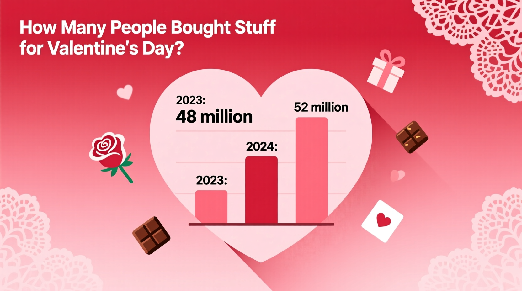 How Many People Bought Stuff for Valentine's Day?