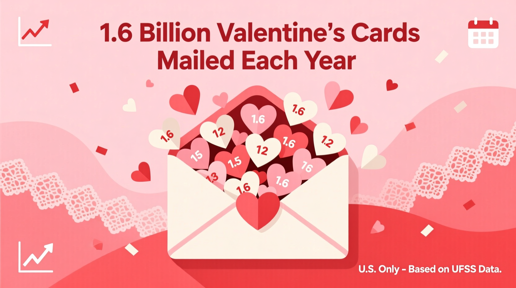 How Many Valentine's Day Cards Are Mailed Each Year