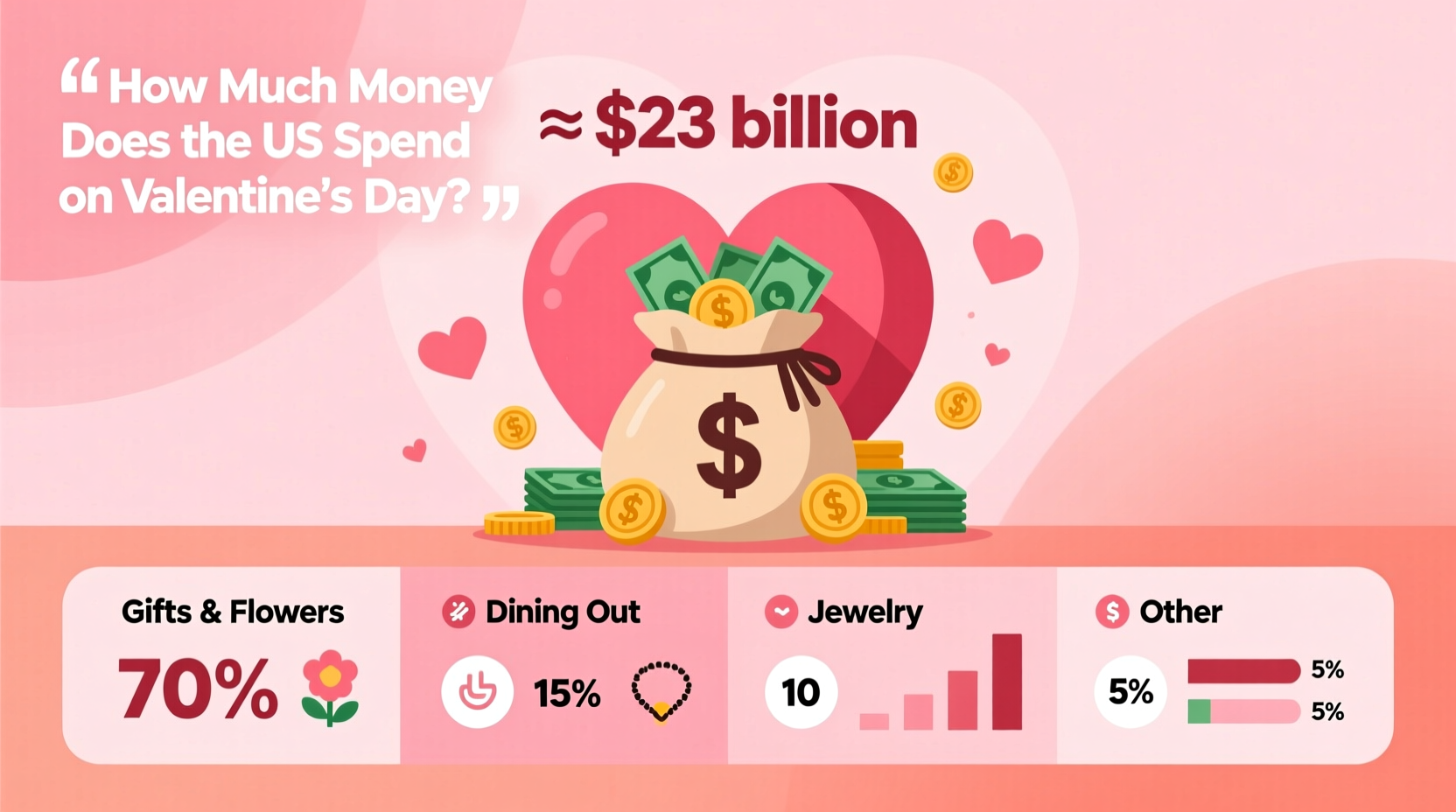 How Much Money Does the US Spend on Valentine's Day?