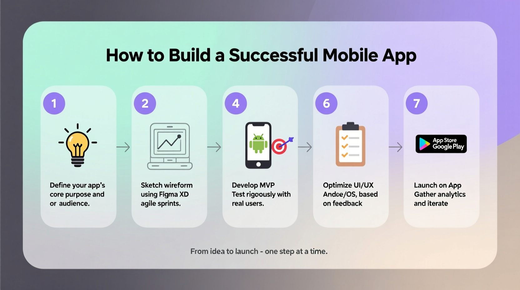 How To Make An App Step By Step Tips For Building A Successful Mobile Application