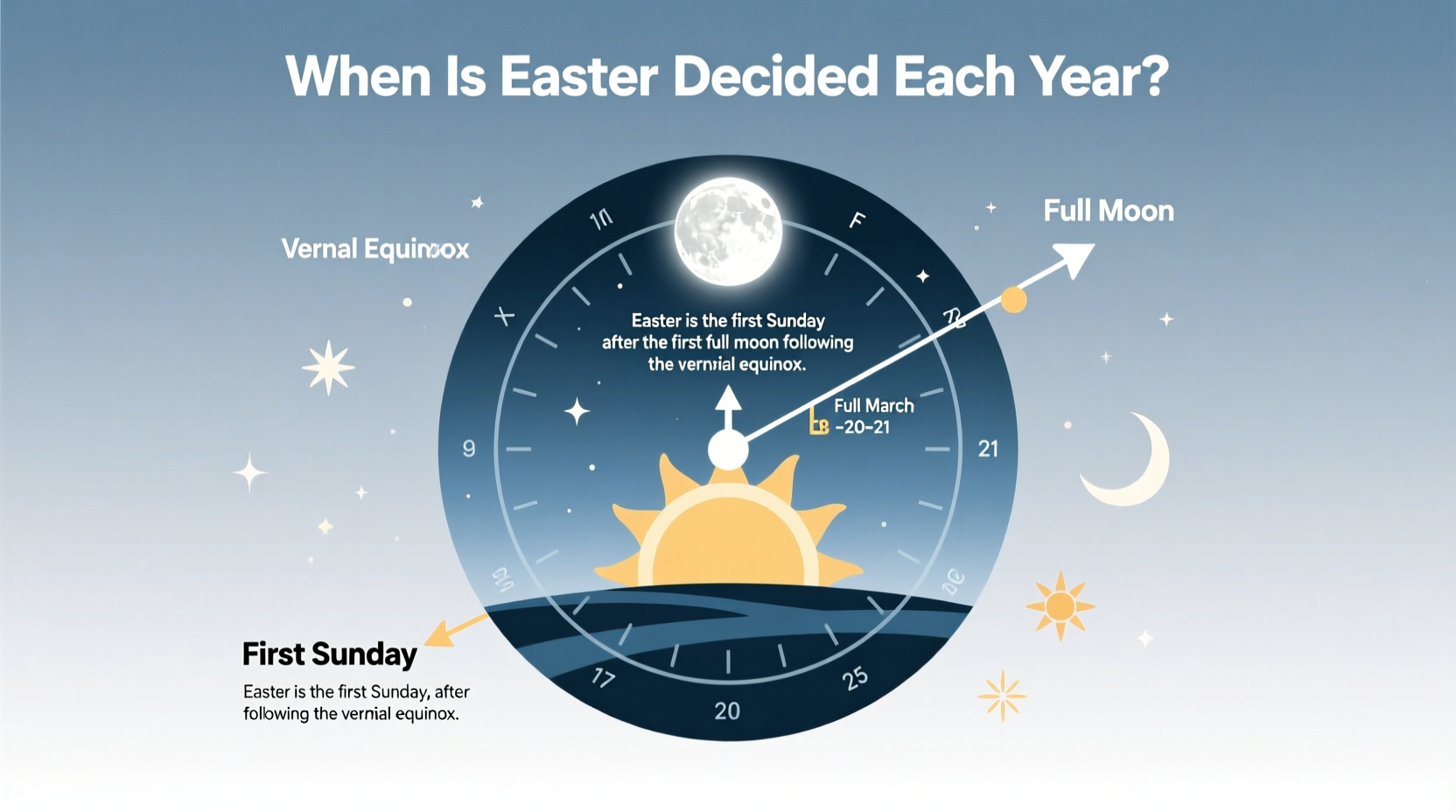 When Is Easter Decided Each Year?
