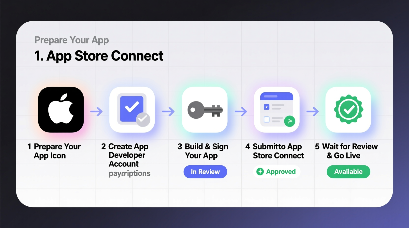 Step By Step Guide To Successfully Upload And Launch Your App On The ...