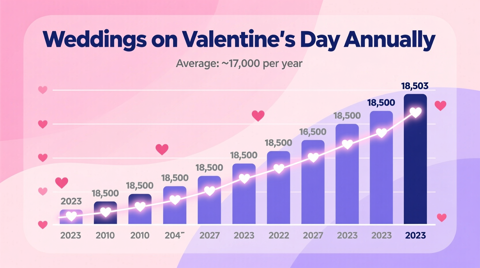 How Many Weddings on Valentine's Day Occur Annually?