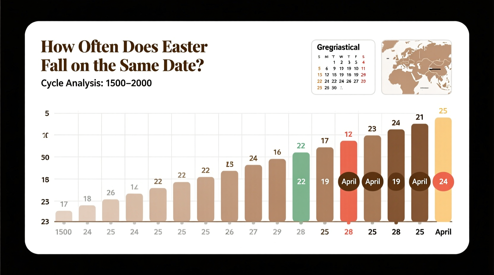 How Often Does Easter Fall on the Same Date?