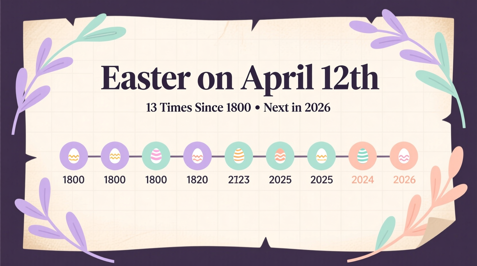 Easter on April 12th: 13 Times Since 1800, Next in 2026