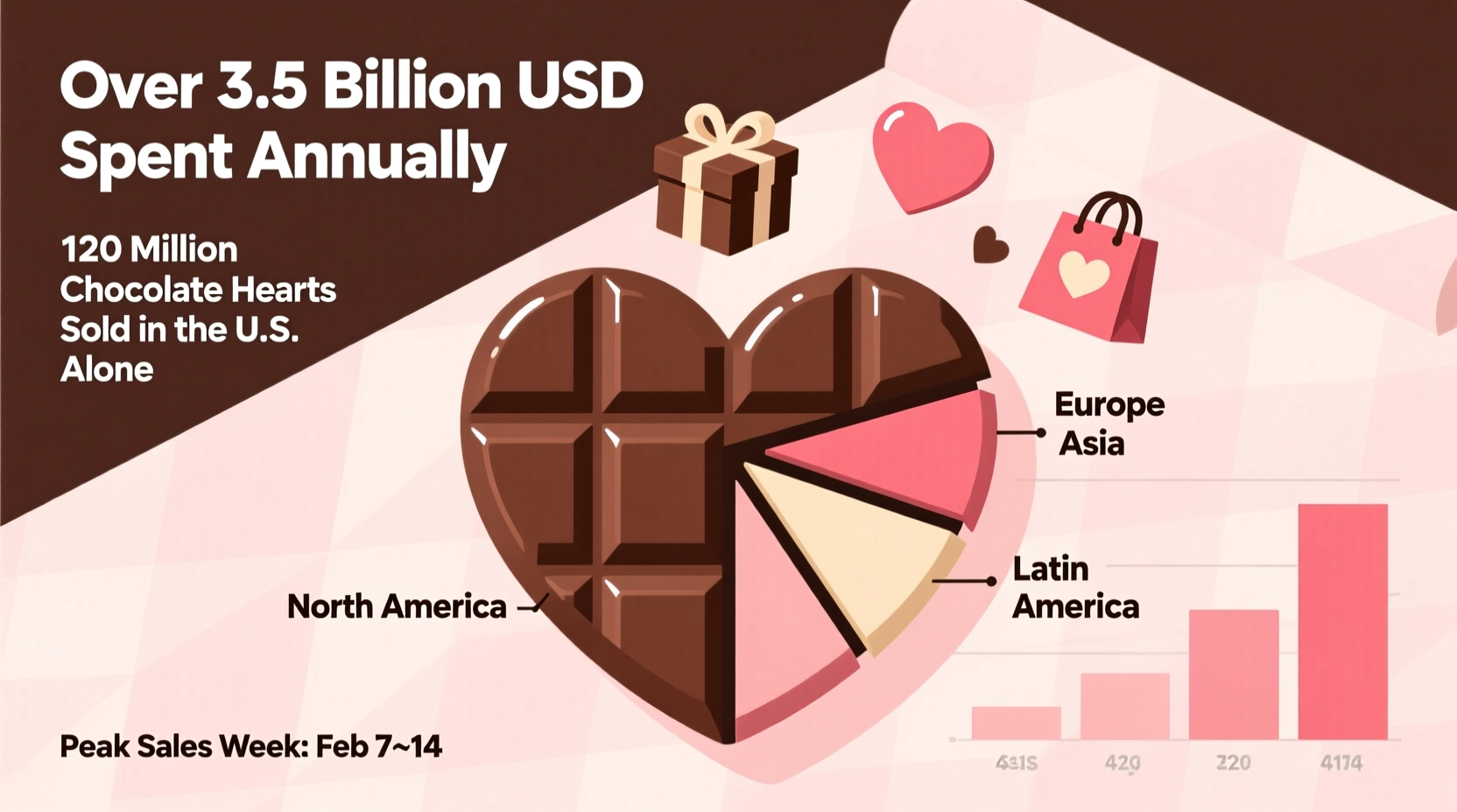 How Much Chocolate Is Purchased for Valentine's Day Annually?