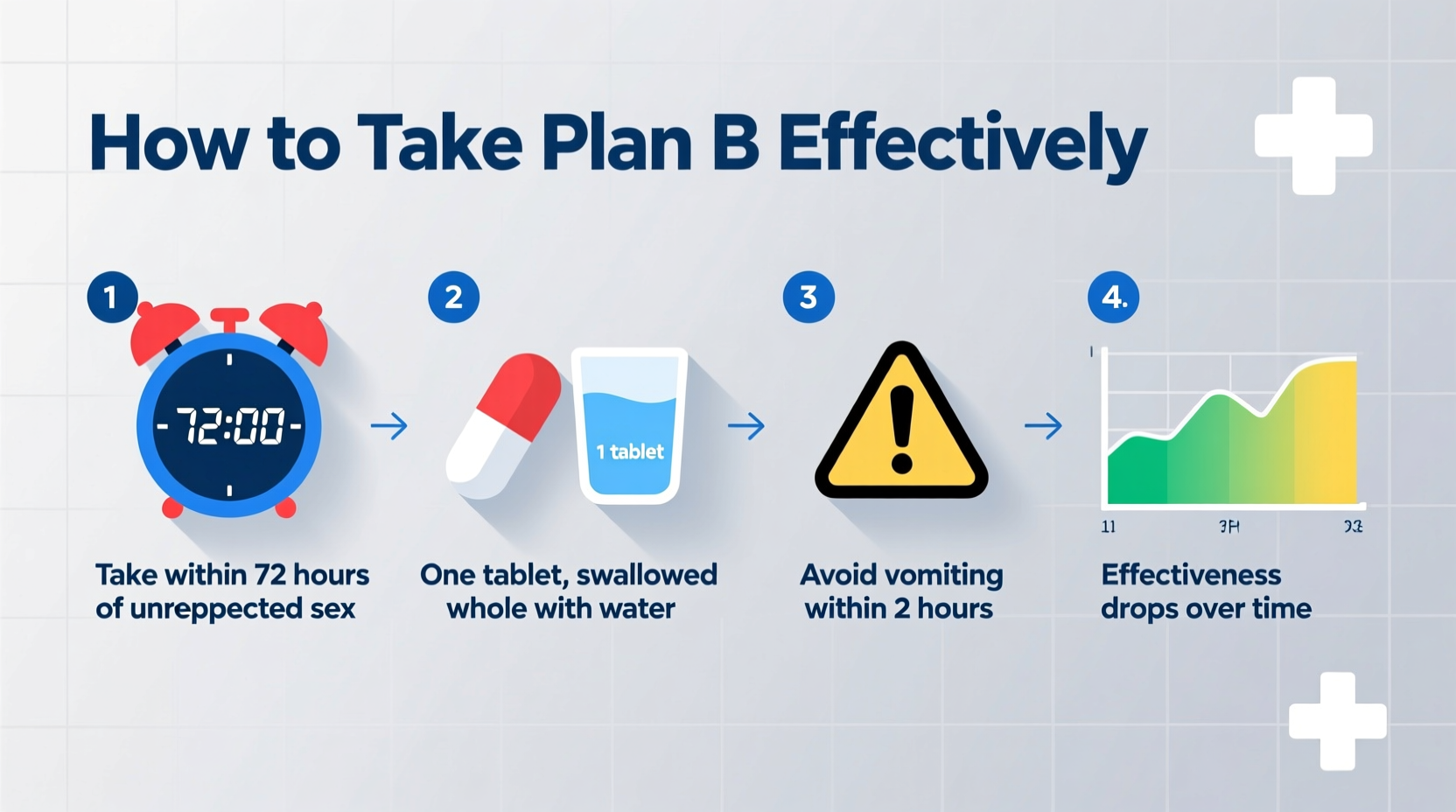 How To Take Plan B Effectively A Practical Guide For Quick And Safe Use