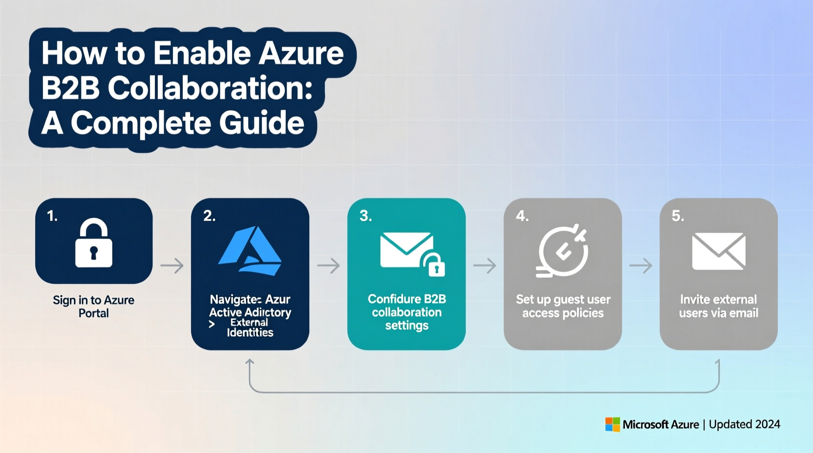 What Is SAP B2B? A Complete Guide for Business Buyers