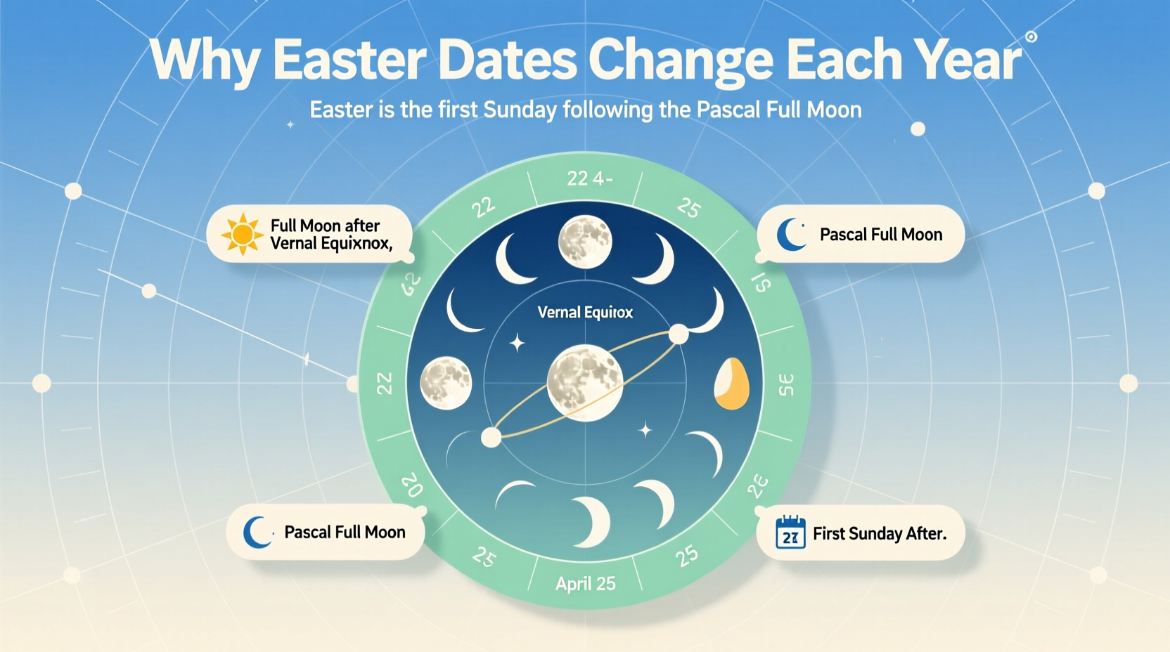Why Easter Dates Change Each Year Explained