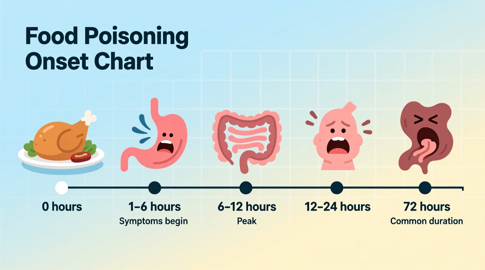 Food Poisoning Onset Time: 30 Min to 6 Weeks Explained
