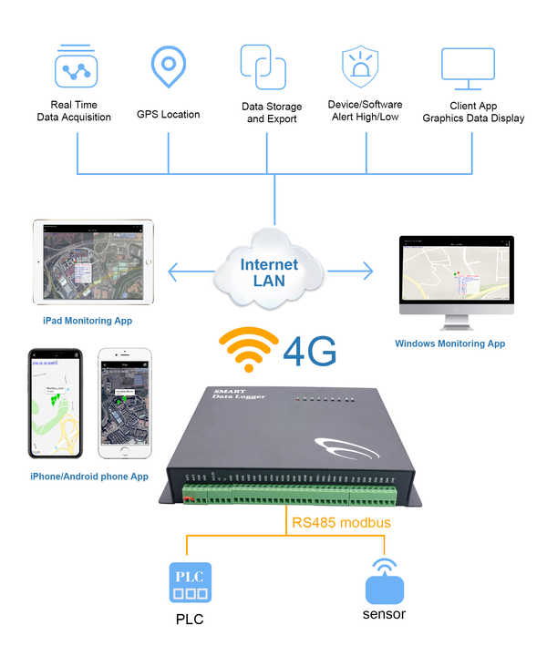 4G RS485 Modbus Controller Digital Alarm Data remote temperature ...